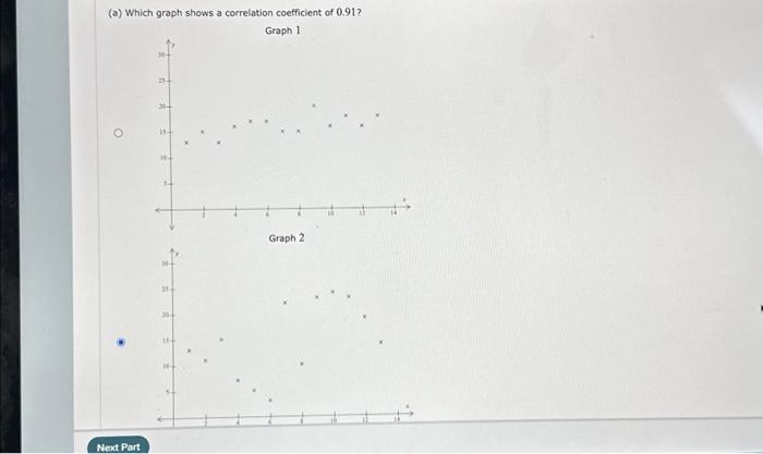 Solved (a) Which graph shows a correlation coefficient of | Chegg.com