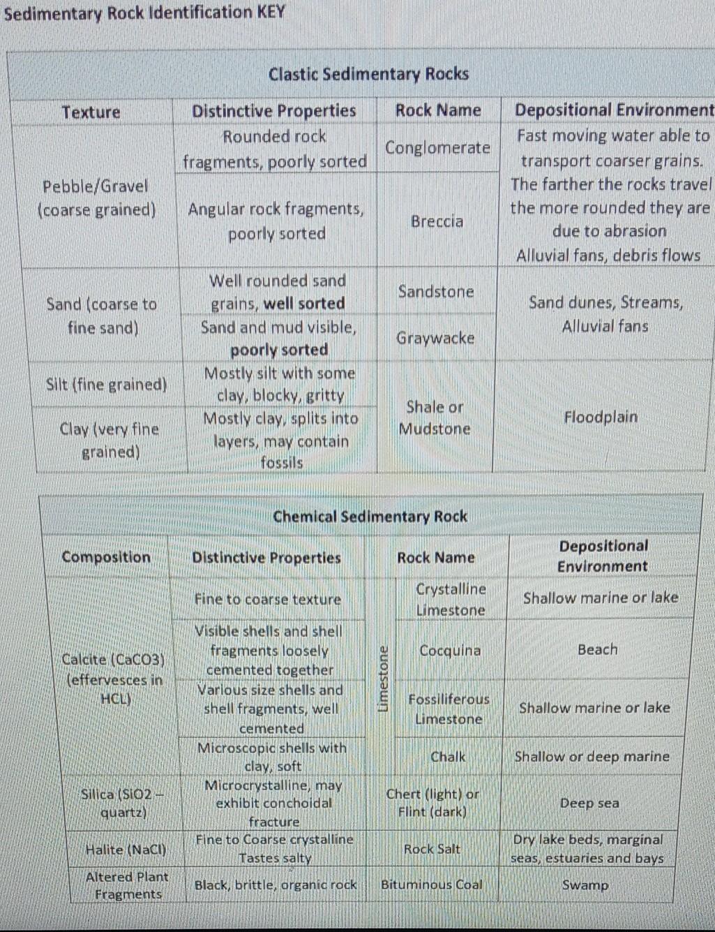 Solved Sedimentary Rock Identification KEY Texture Clastic | Chegg.com