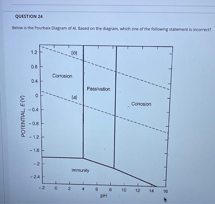 Solved QUESTION 24 Below is the Pourbaix Diagram of Al. | Chegg.com