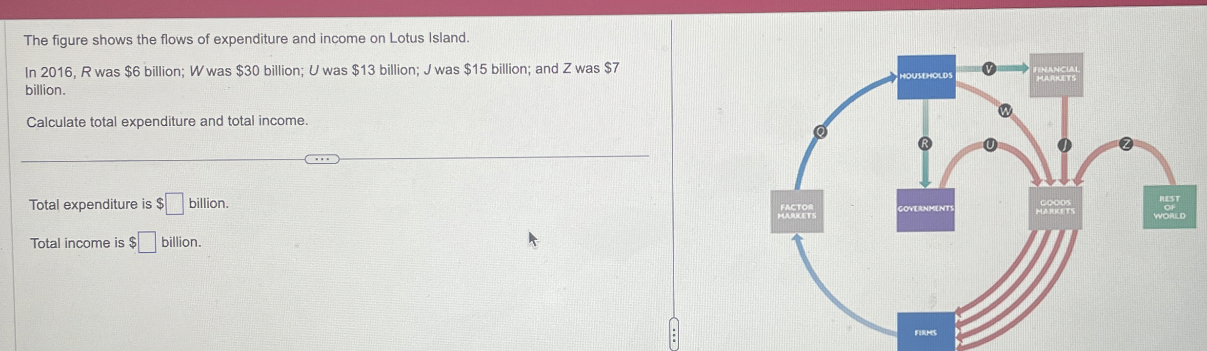 Solved The figure shows the flows of expenditure and income | Chegg.com