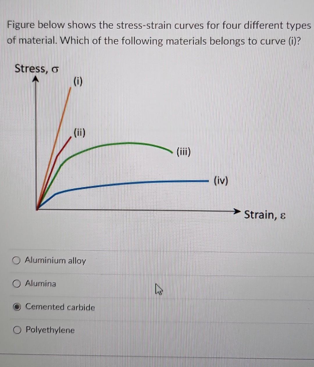 Solved Figure below shows the stress-strain curves for four | Chegg.com
