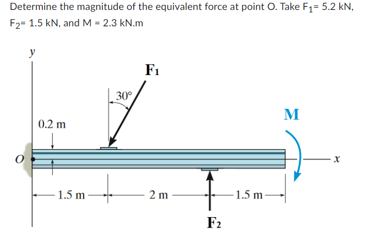 Solved Determine the magnitude of ﻿the equivalent force at | Chegg.com