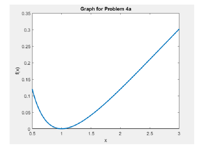 Solved Problem 2 (Newton-Raphson)For the following problems, | Chegg.com