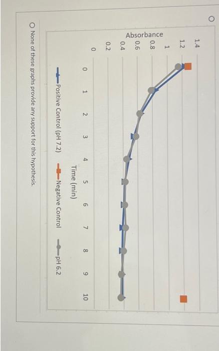 Solved Which of the following graphs produced from a Hill | Chegg.com