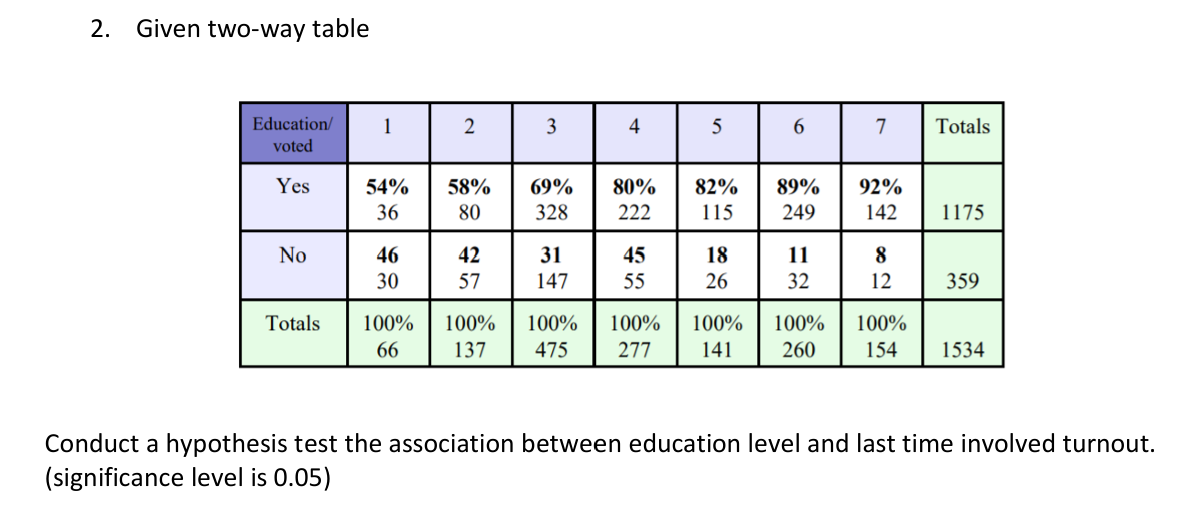 Solved Given two-way tableConduct a hypothesis test the | Chegg.com