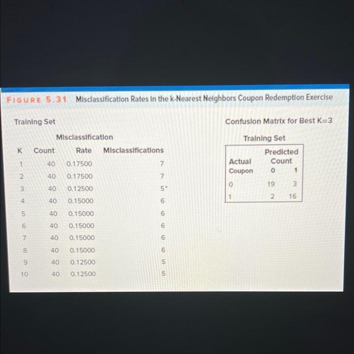FIG URE 5.31 Misclassification Rates in the k-Nearest | Chegg.com
