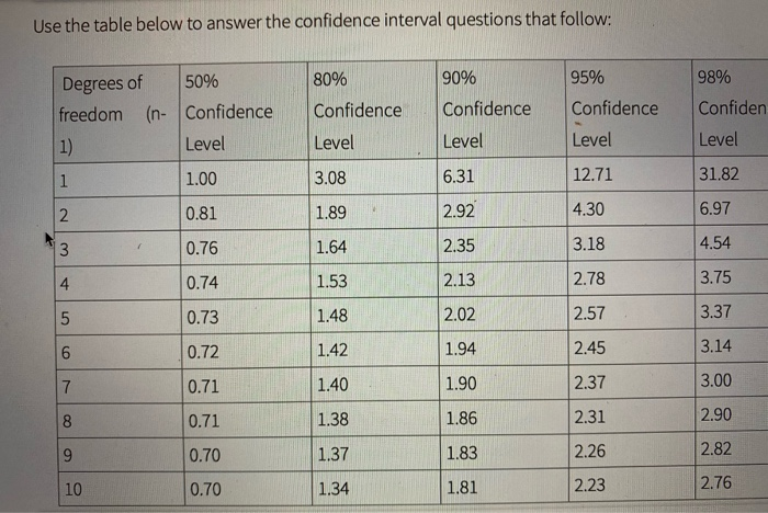 Solved this problem is about Confidence interval. the table | Chegg.com