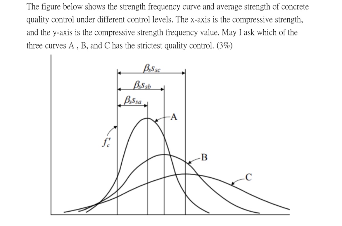 Solved The figure below shows the strength frequency curve | Chegg.com