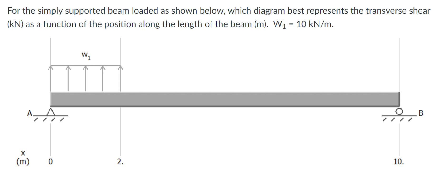 Solved For the simply supported beam loaded as shown below, | Chegg.com