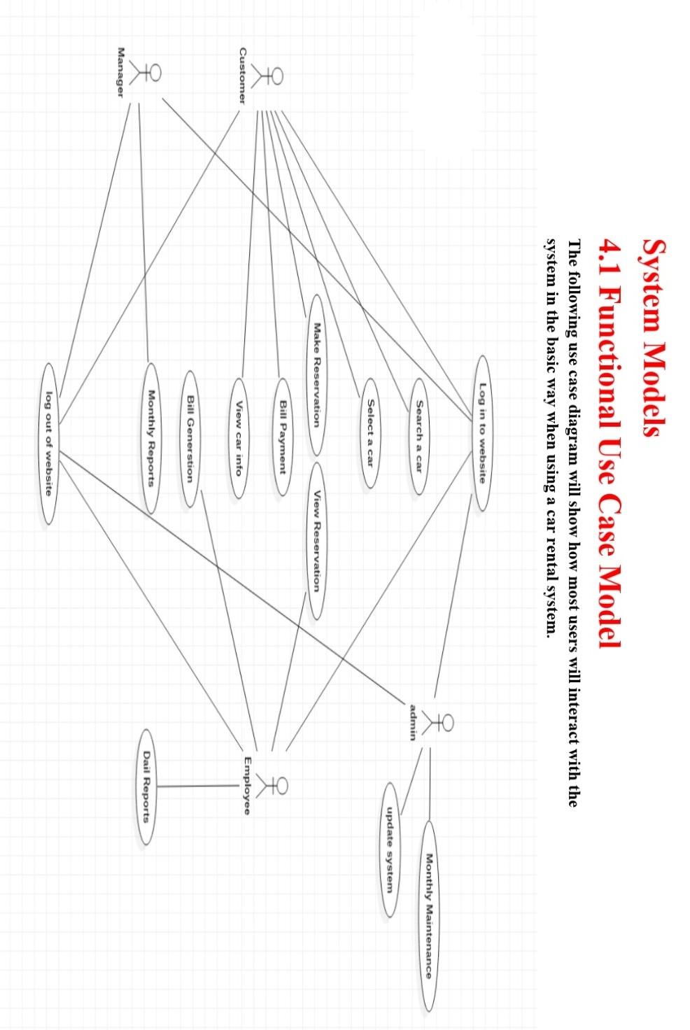 Solved System Models 4.1 Functional Use Case Model The | Chegg.com