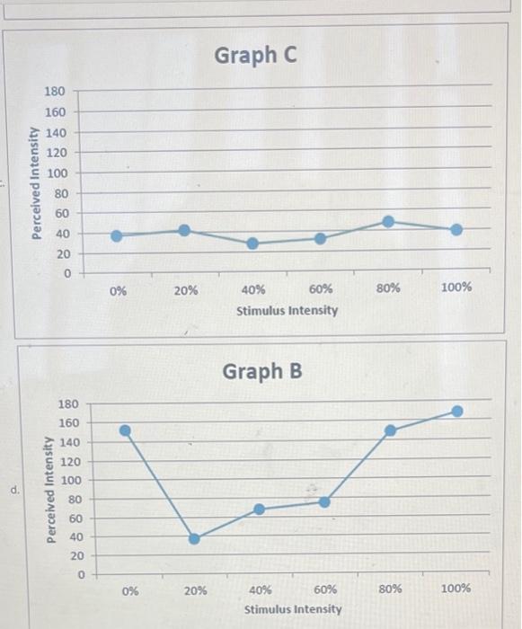 Solved 5. Which graph best describes the relationship | Chegg.com