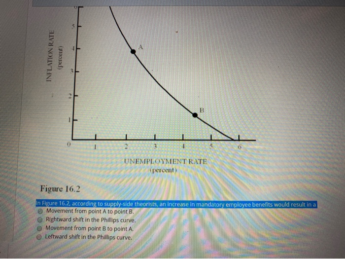 Solved INFLATION RATE (percent) UNEMPLOYMENT RATE (percent | Chegg.com