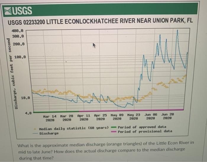 Solved USGS USGS 02233200 LITTLE ECONLOCKHATCHEE RIVER NEAR | Chegg.com