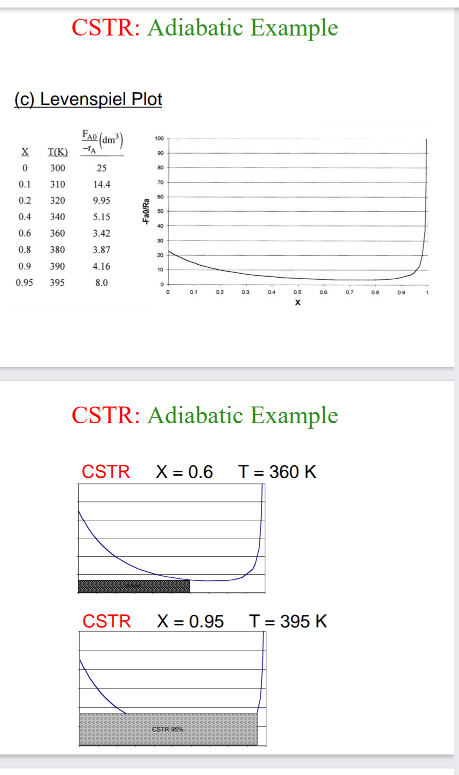 Adiabatic Operation CSTR Assuming the reaction is | Chegg.com