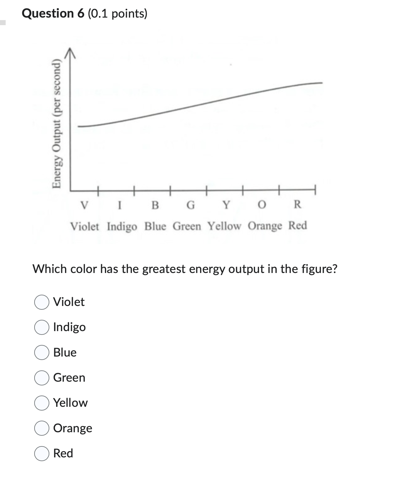 Solved Question 6 (0.1 ﻿points)Violet Indigo Blue Green | Chegg.com