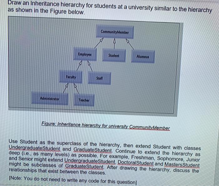 Solved Draw an Inheritance hierarchy for students at a | Chegg.com