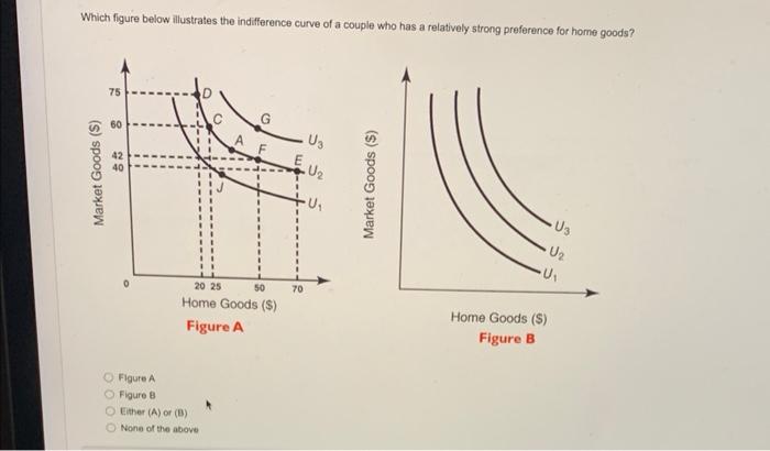 Solved Which figure below illustrates the indifference curve | Chegg.com
