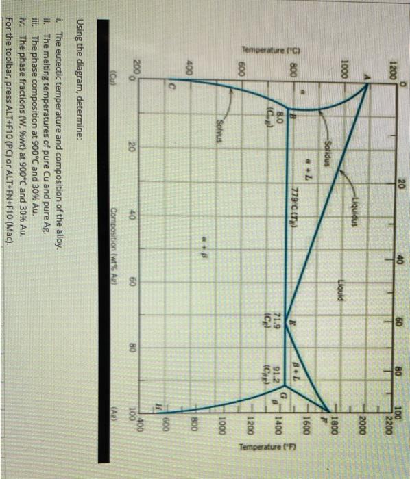 Solved Using the diagram, determine: i. The eutectic | Chegg.com