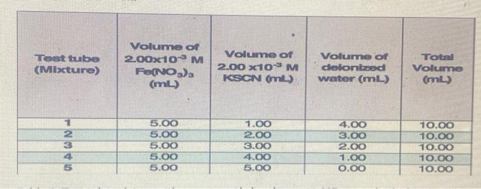 Step 1: Calculate the initial moles of Fe2+ and SCN | Chegg.com