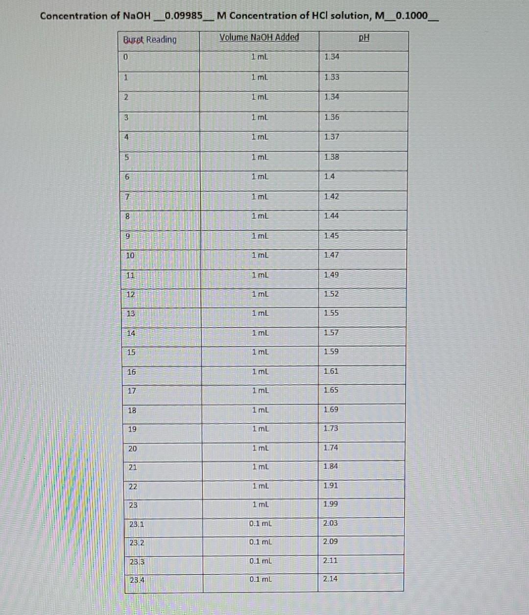 Solved Calculations Titration 1. Titrating HCl Solution with | Chegg.com