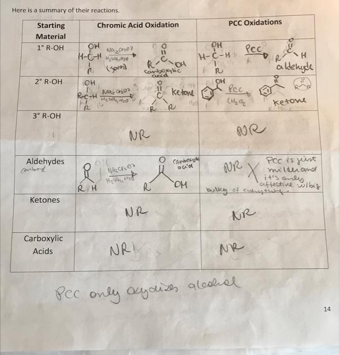 Solved Here is a summary of their reactions. Pec only | Chegg.com