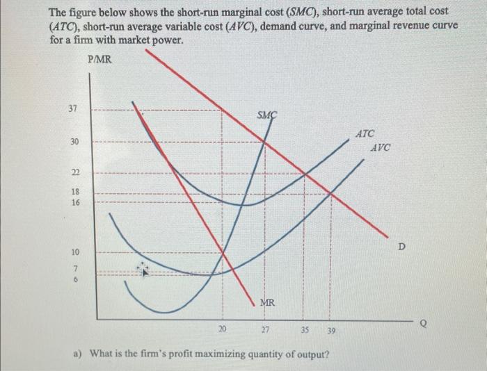 Solved The figure below shows the short-run marginal cost | Chegg.com