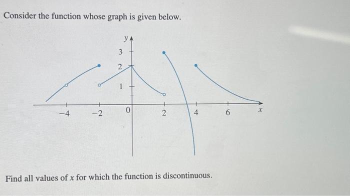 Solved Consider the function whose graph is given below. -4 | Chegg.com