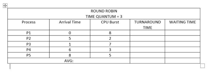 Solved ROUND ROBIN TIME QUANTUM = 3 CPU Burst Process | Chegg.com