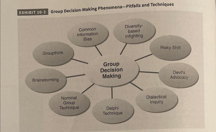 Solved BIT 10-3 Group Decision-Making Phenomena-Pitfalls and | Chegg.com