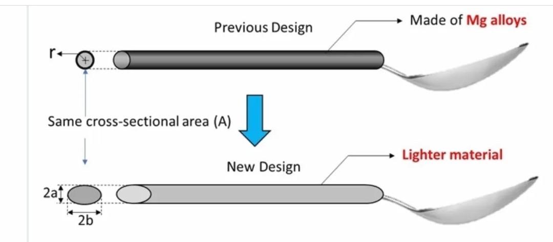 Solved To develop a spoon that originally had a handle made | Chegg.com