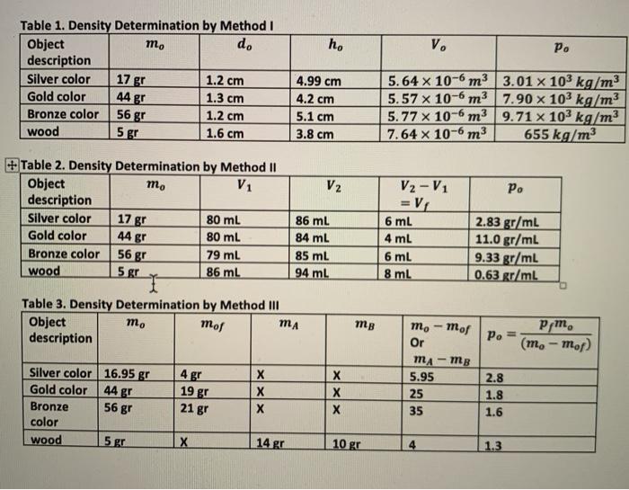 Solved Table 16.7. Floating Objects of Different Densities | Chegg.com