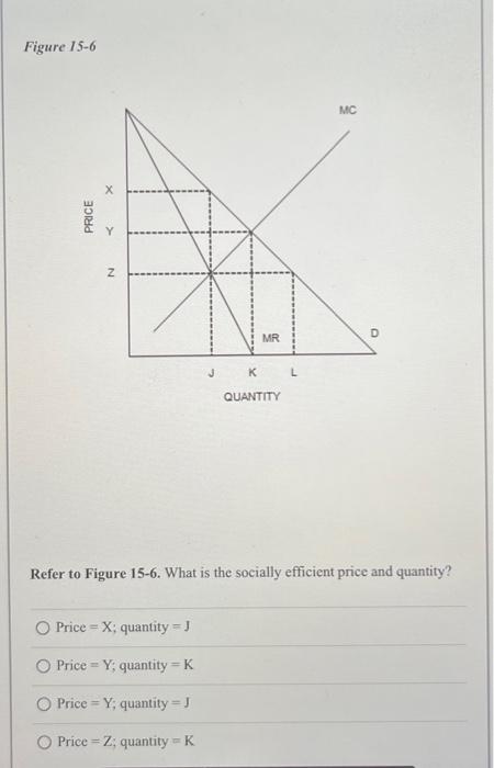 Solved Figure 15-6 Refer to Figure 15-6. What is the | Chegg.com