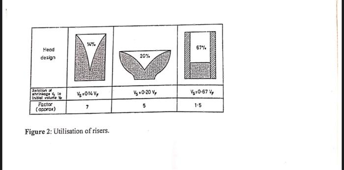 Solved a. The use of a riser is very important in foundry | Chegg.com