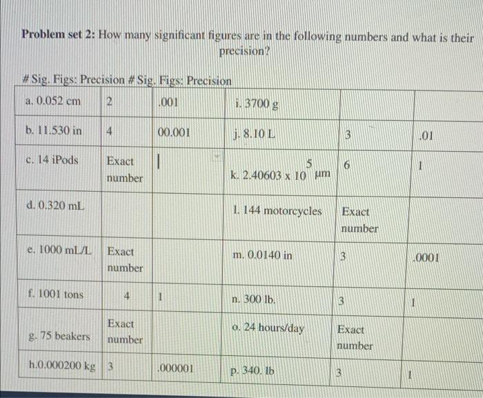 Solved Problem set 2: How many significant figures are in | Chegg.com