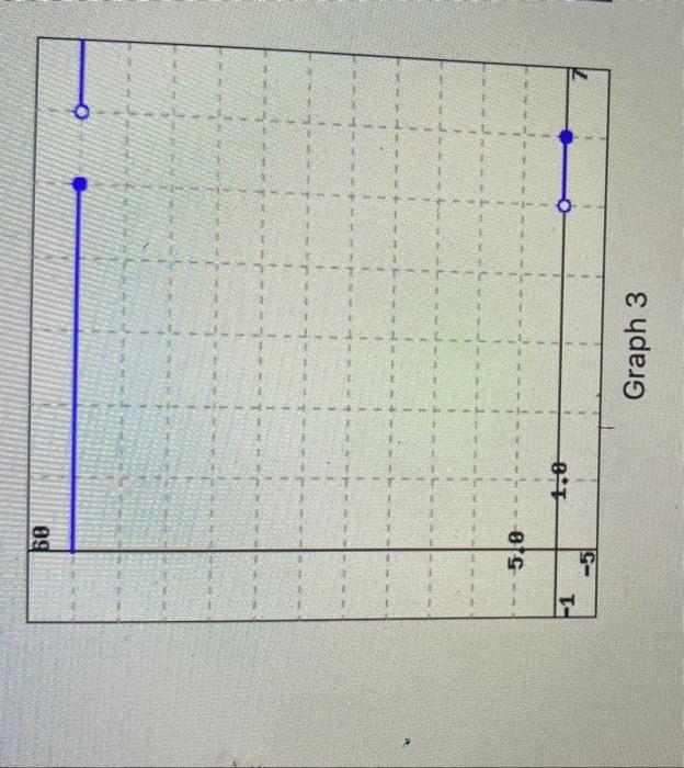 Solved Graph 3b) Give formulas for the function represented | Chegg.com