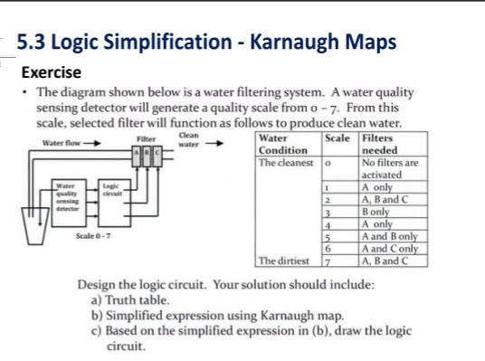 Solved 5.3 ﻿Logic Simplification - ﻿Karnaugh MapsExerciseThe | Chegg.com