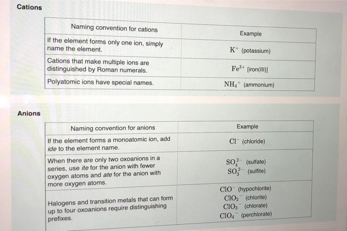 Solved Cations Example Naming convention for cations If the | Chegg.com