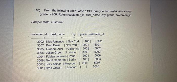Solved 11) From the following table, write a SQL query to | Chegg.com