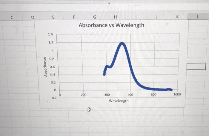 Plot of absorbance for nanoparticle salutions stapled | Chegg.com