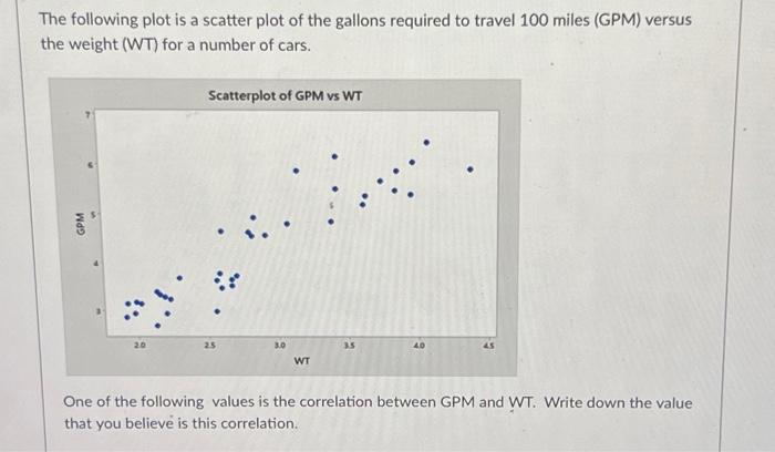 The following plot is a scatter plot of the gallons | Chegg.com