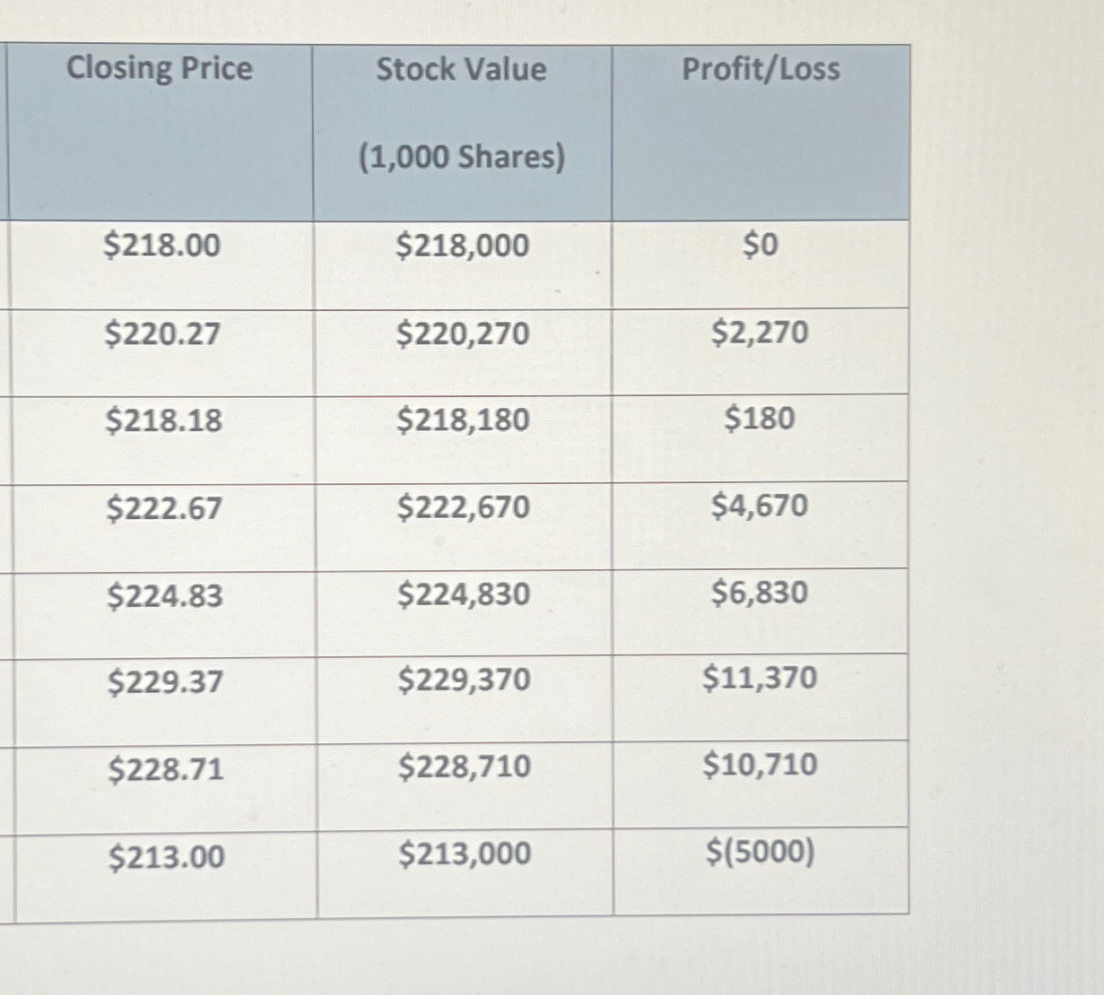 \table[[Closing Price,Stock Value,Profit/Loss],[, | Chegg.com