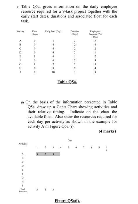 Solved a) Table Q5a. gives information on the daily employee | Chegg.com