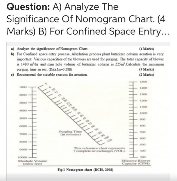 Solved Question: A) Analyze The Significance Of Nomogram | Chegg.com