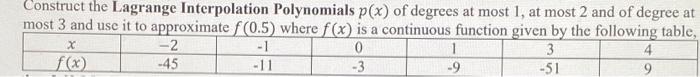 Solved Construct the Lagrange Interpolation Polynomials p(x) | Chegg.com