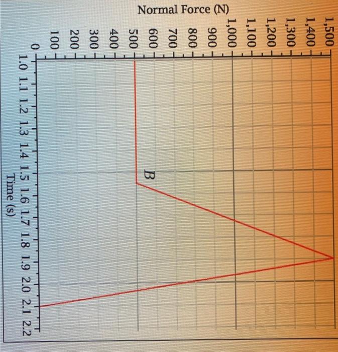 Solved On the (Normal) Force - Time graph, find and label | Chegg.com