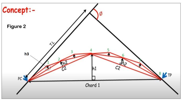 Solved Fieldwork in route surveying labLaying out a simple | Chegg.com