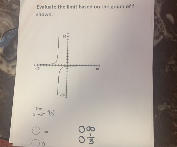 Solved Evaluate the limit based on the graph of f shown. | Chegg.com
