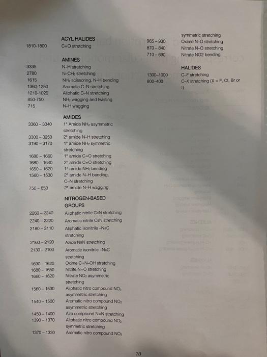 annotate IR spectra and fill out chart. will upvote | Chegg.com