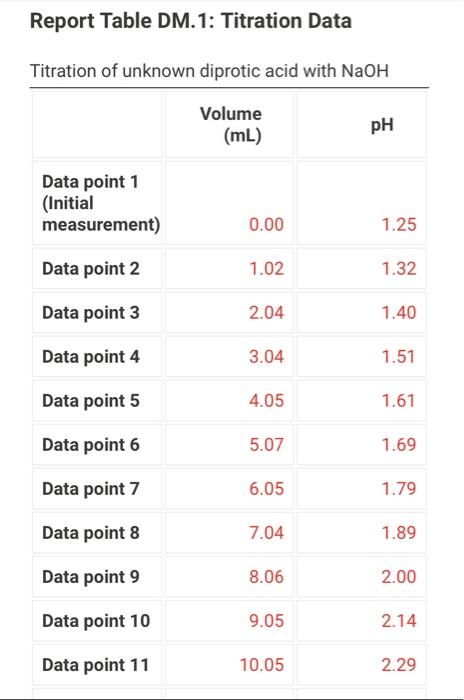 Solved Report Table DM.1: Titration | Chegg.com