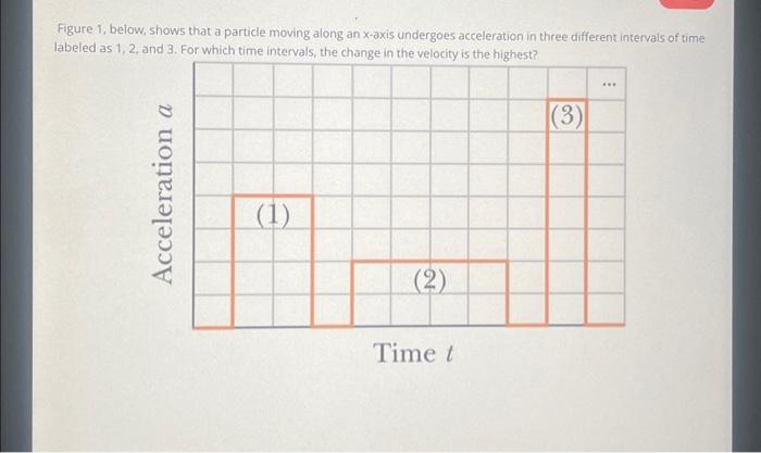 Solved Figure 1, below, shows that a particle moving along | Chegg.com